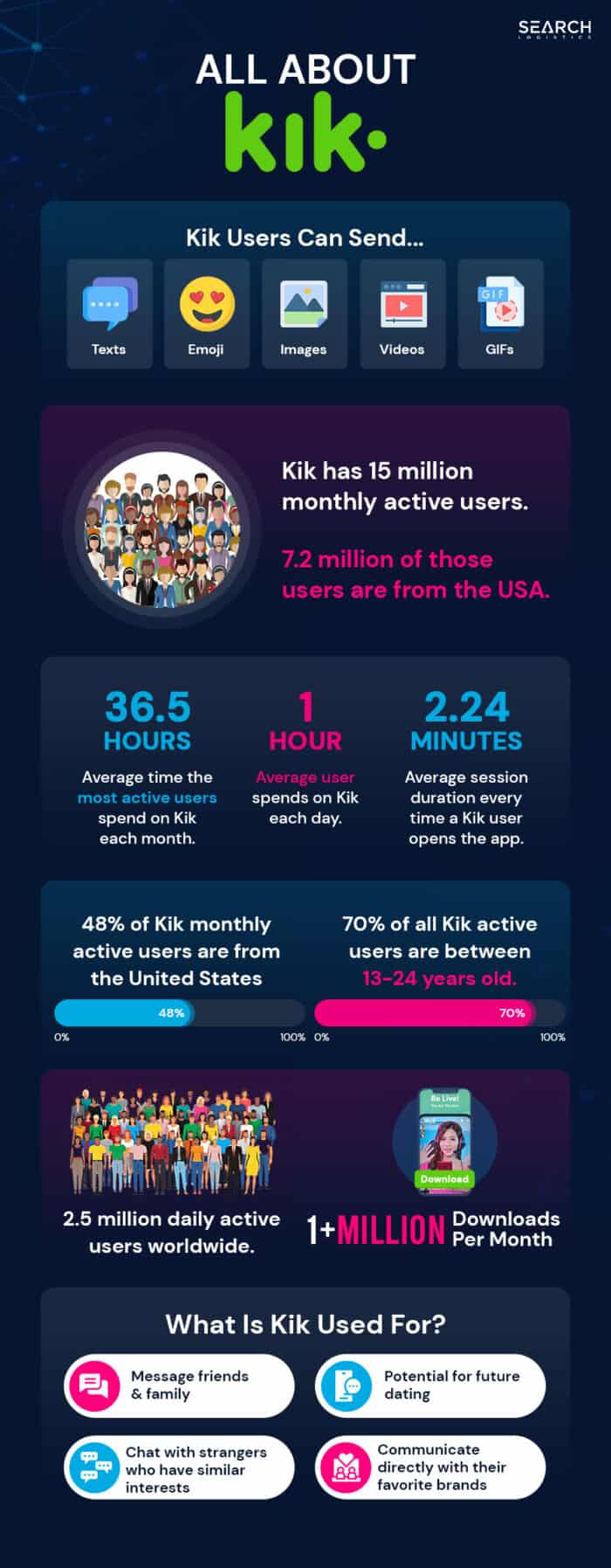 Kik 2026 User Statistics: How Many People Use Kik?