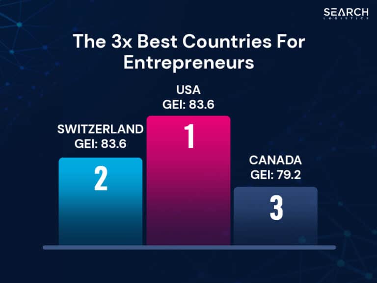 Entrepreneurial Statistics: Everything About Entrepreneurship In 2026