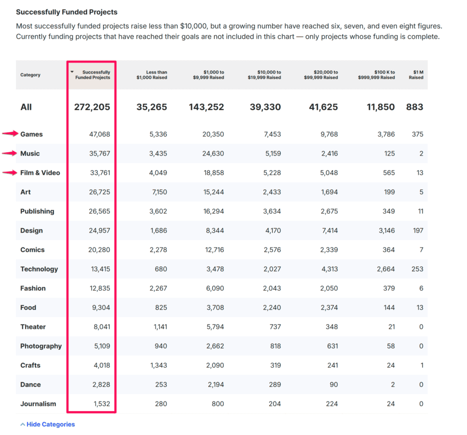 Kickstarter Stats & Facts 2025: Everything You Need To Know