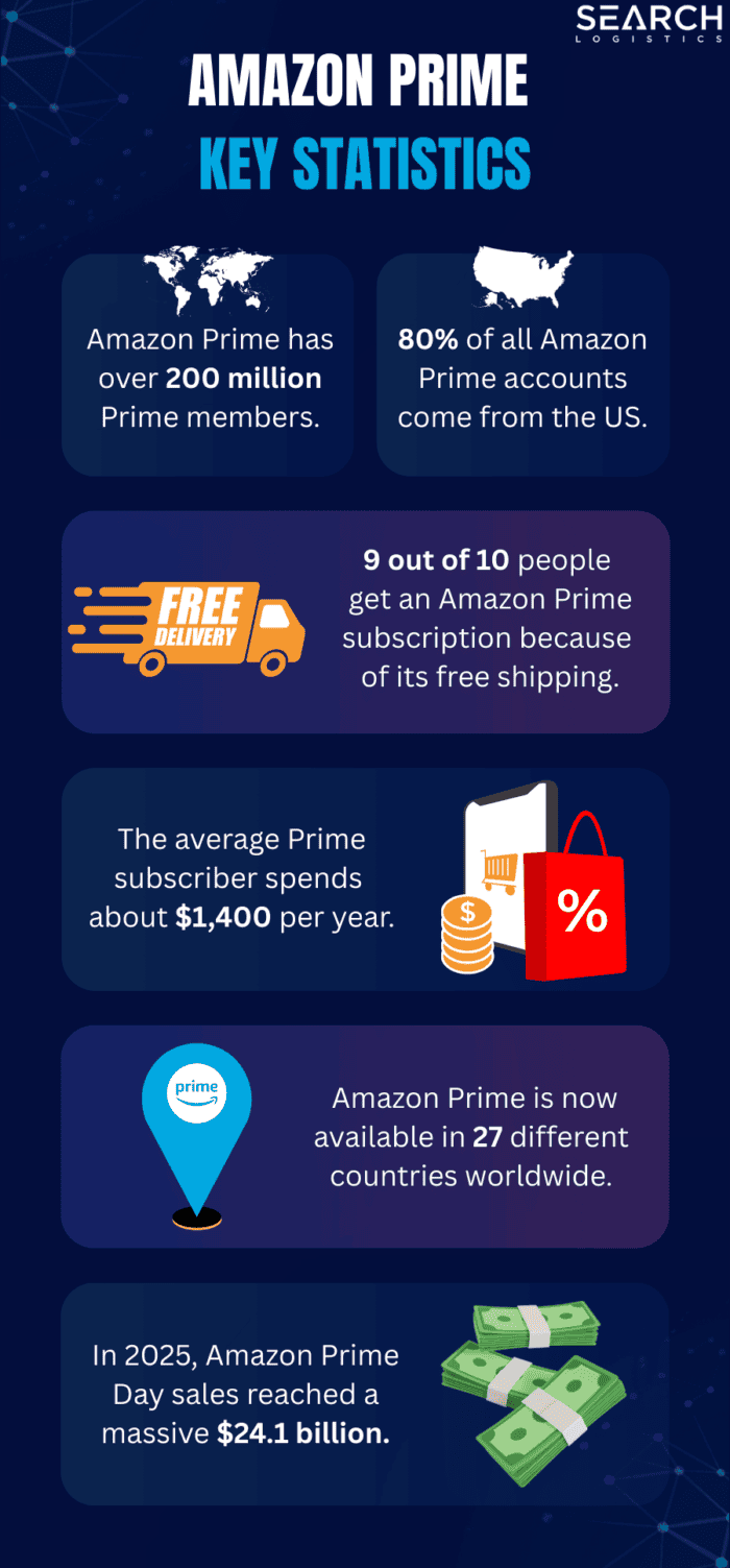 Amazon Prime Statistics: Subscribers, Usage & Revenue 2026