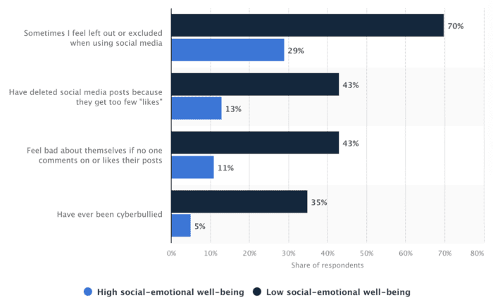 Social Media Addiction Statistics For 2025 Social Media Addiction Statistics For 2025