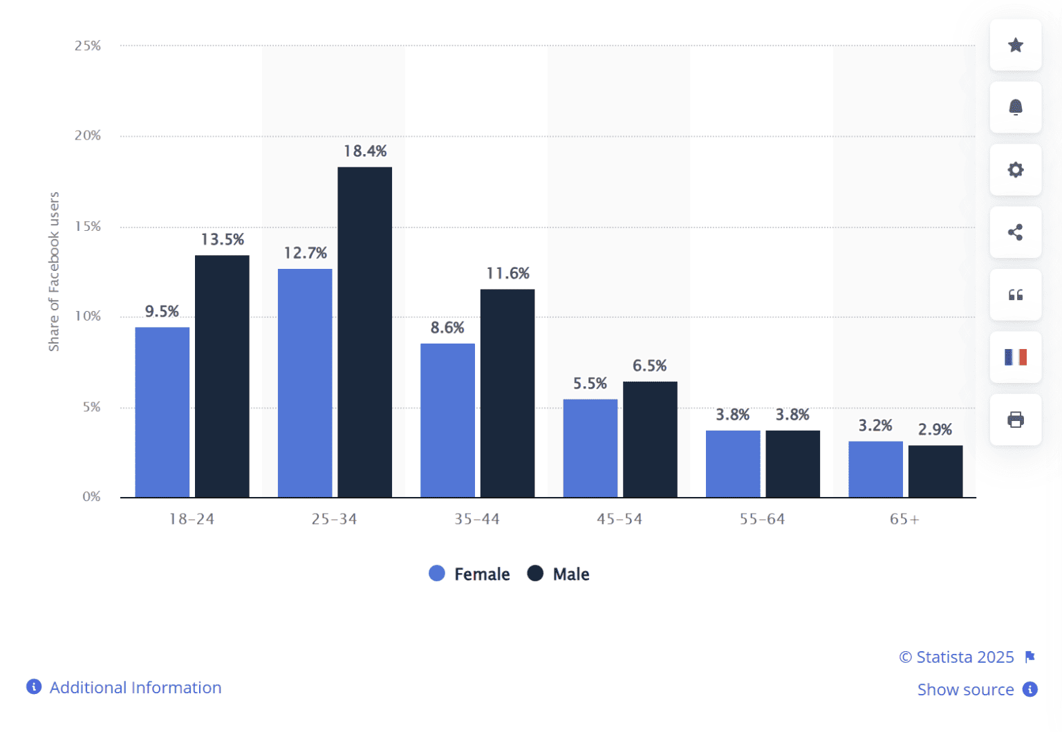 Social Media User Statistics: How Many People Use Social Media?