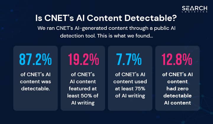 AI Data Study: 87% Of CNET's AI Content Is Detectable By A Public Tool