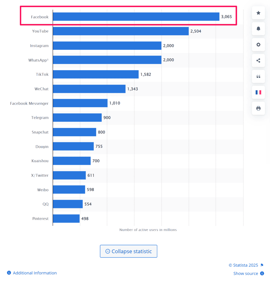 Social Media User Statistics: How Many People Use Social Media?