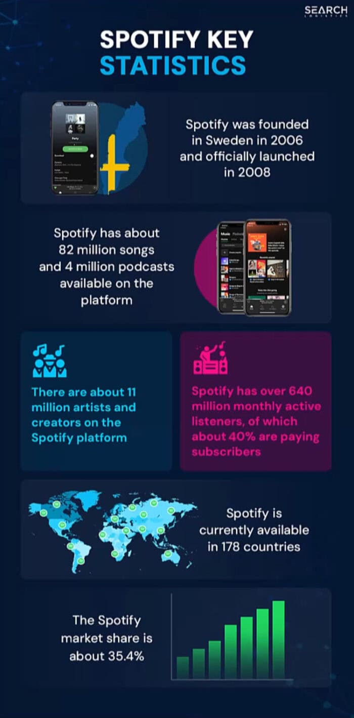 Spotify Statistics: Users, Artists, Revenue And More!