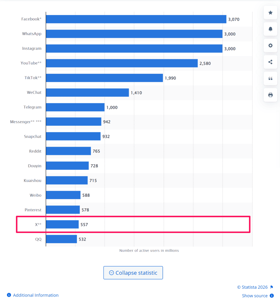 Social Media User Statistics: How Many People Use Social Media?