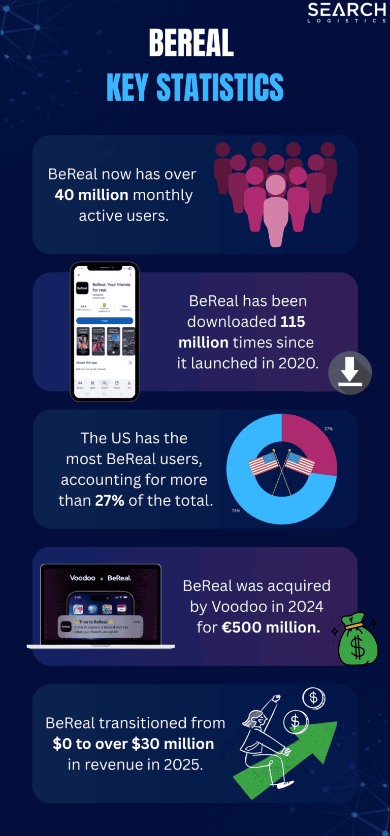 BeReal Statistics 2026 - Number Of Users And Downloads