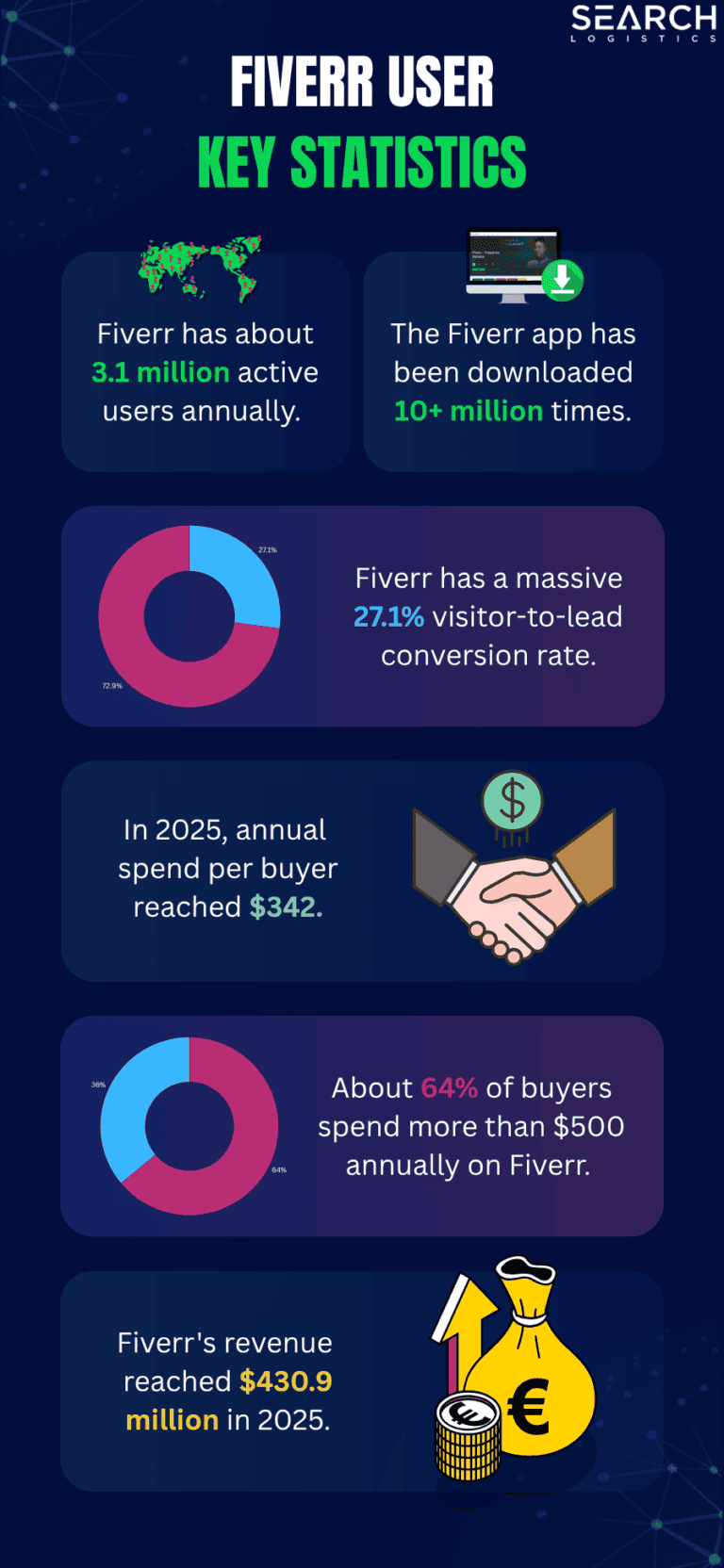 Fiverr Users Statistics: How Many People Use Fiverr In 2026