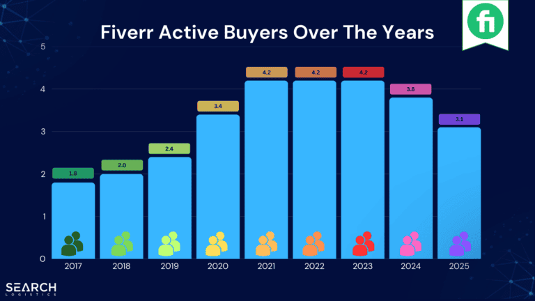 Fiverr Users Statistics: How Many People Use Fiverr In 2026