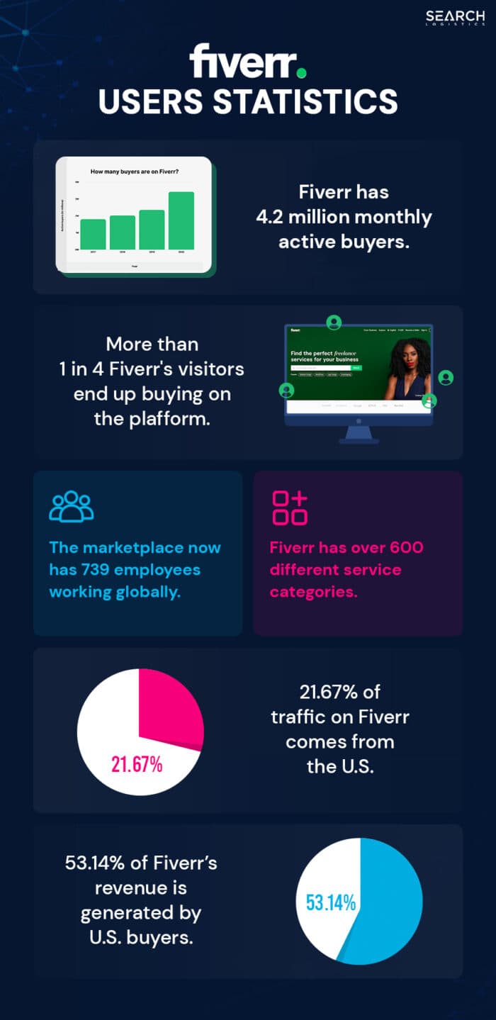 Fiverr Users Statistics: How Many People Use Fiverr In 2025