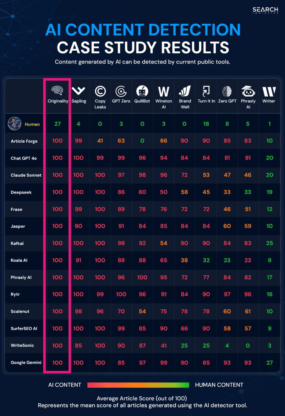 Honest Originality.ai Review: How To Detect AI Content With 99% Accuracy